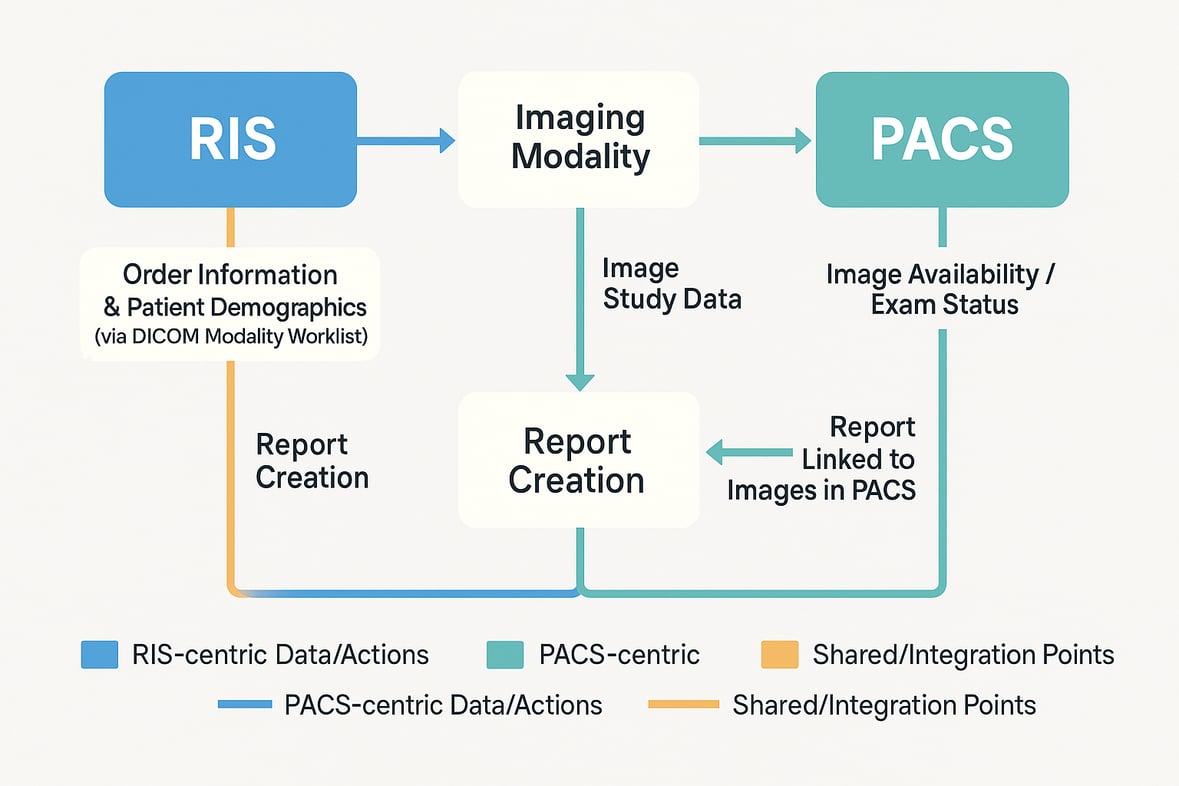RIS vs PACS: The Complete 2025 Guide to Radiology Information Systems and Picture Archiving and ...
